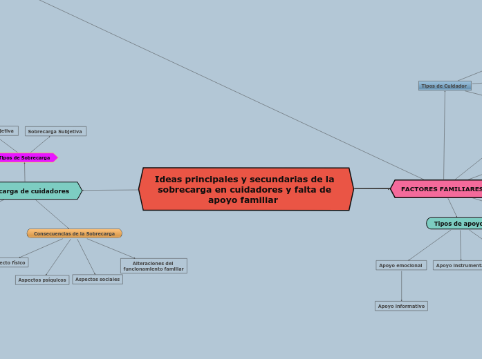 El aprendizaje en el contexto escolar - Mind Map